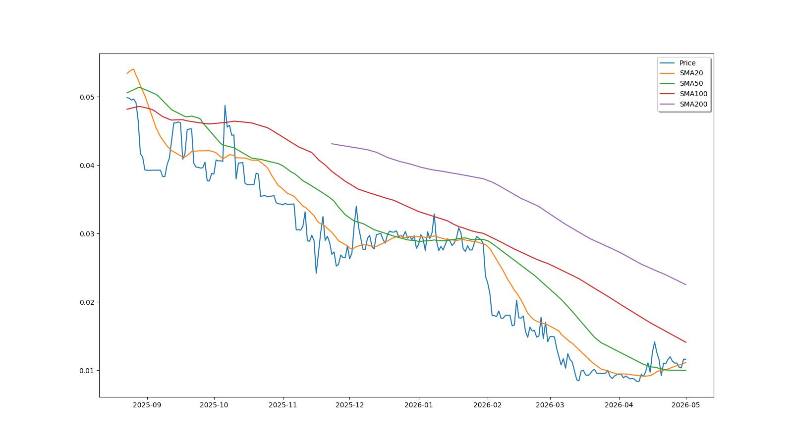 Districts Simple Moving Averages