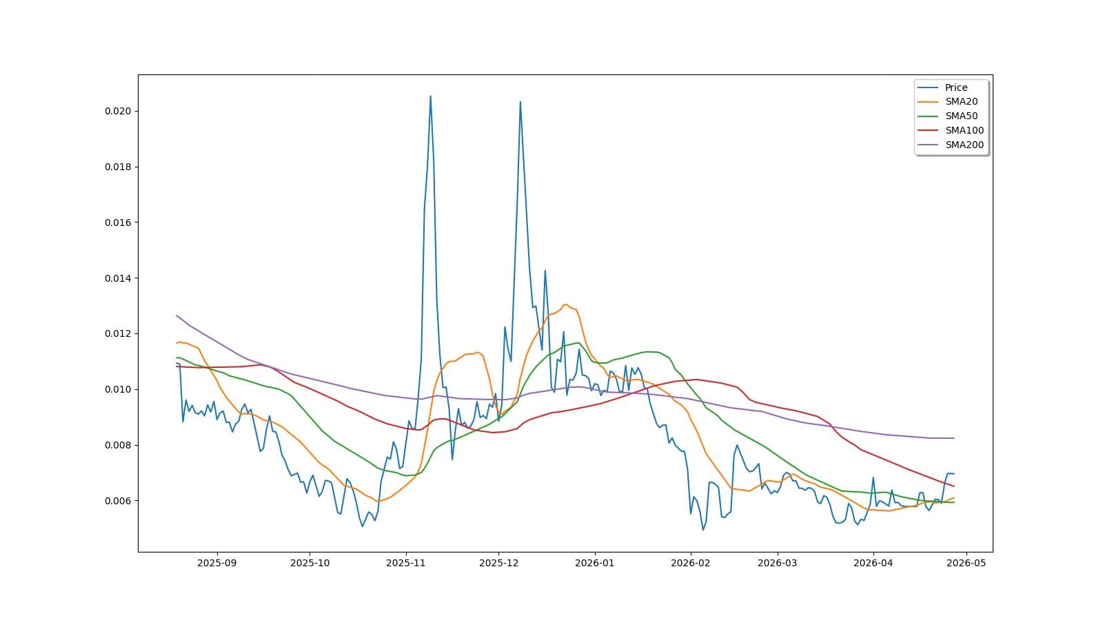 Dither AI Simple Moving Averages