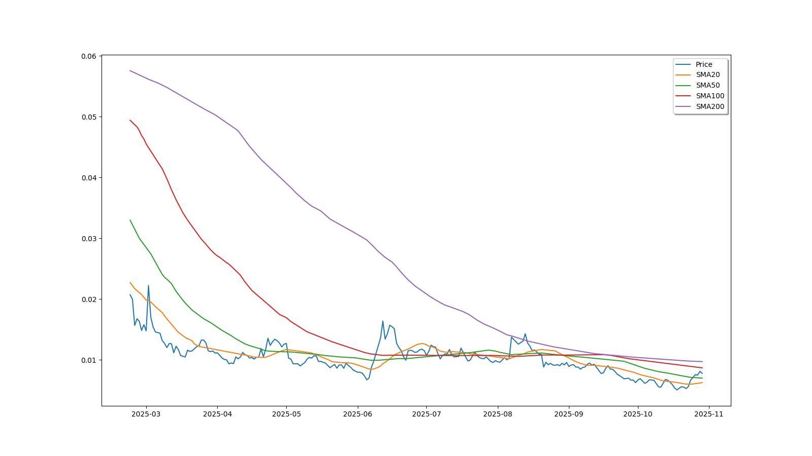 Dither AI Simple Moving Averages