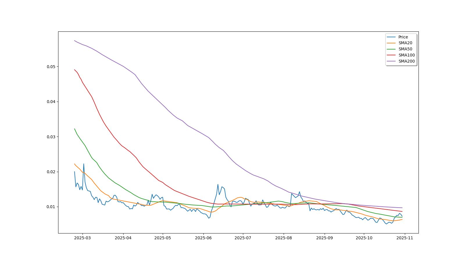 Dither AI Simple Moving Averages