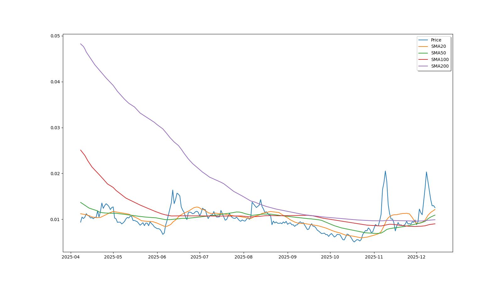 Dither AI Simple Moving Averages