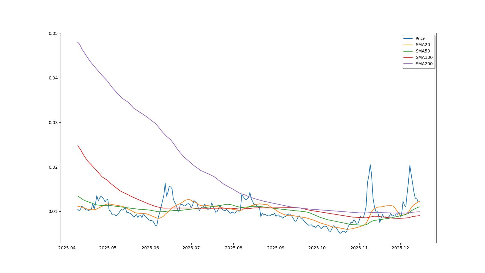 Dither AI Simple Moving Averages