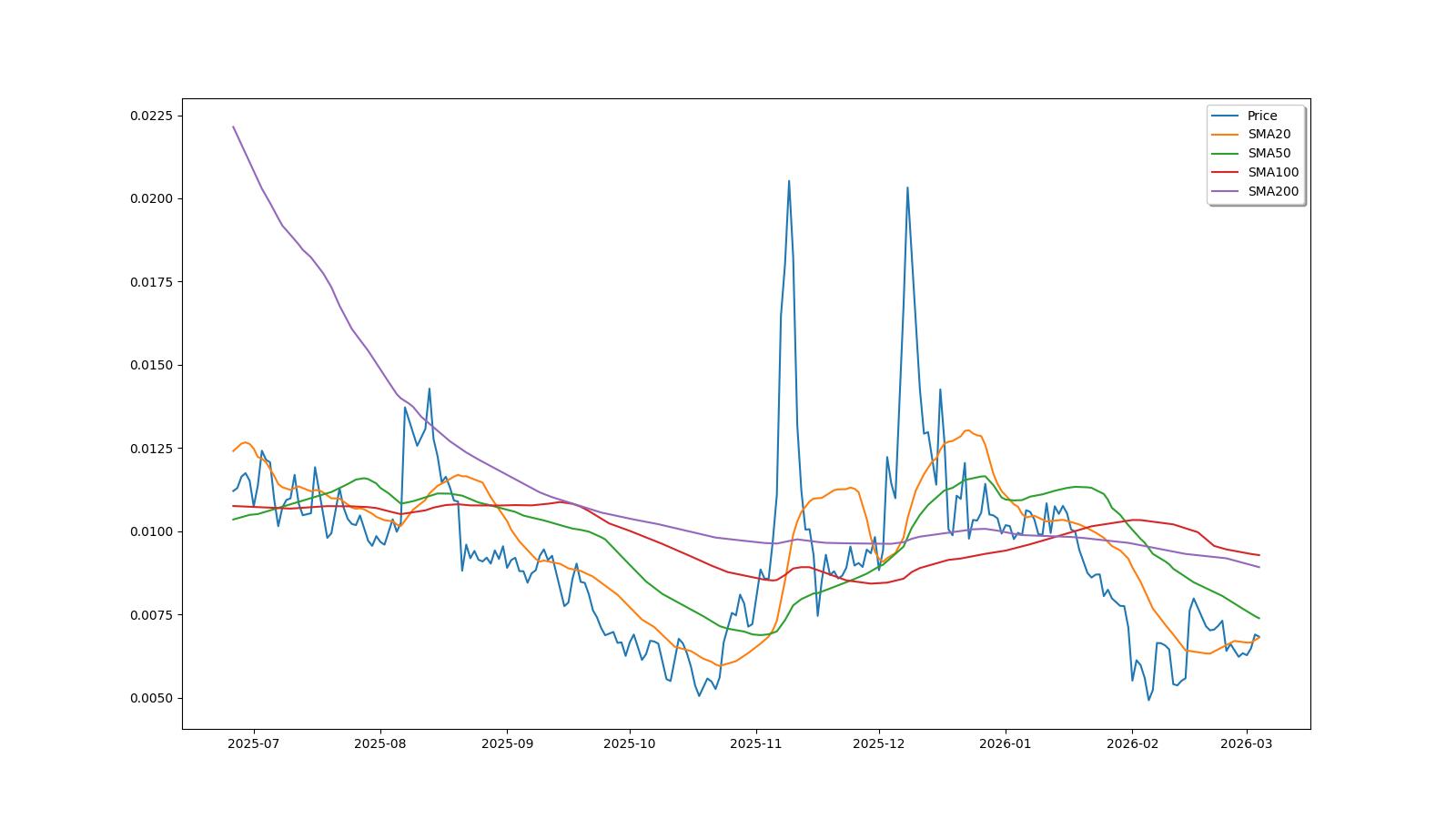 Dither AI Simple Moving Averages
