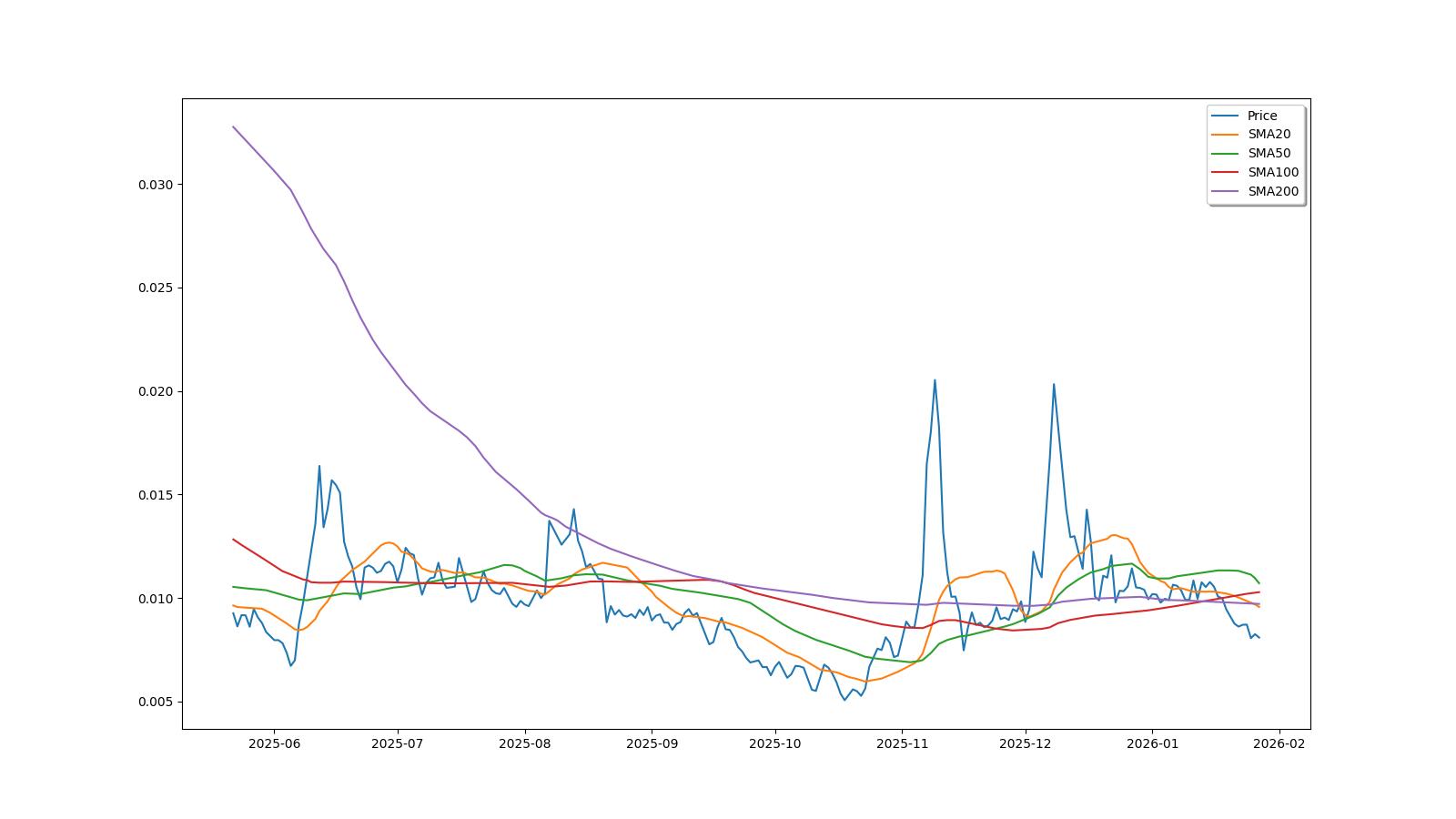 Dither AI Simple Moving Averages