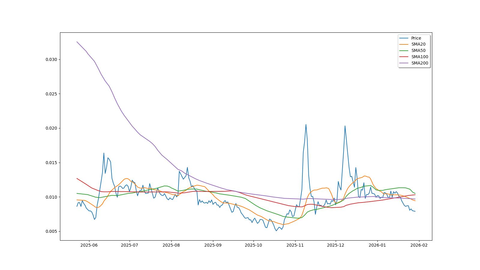 Dither AI Simple Moving Averages
