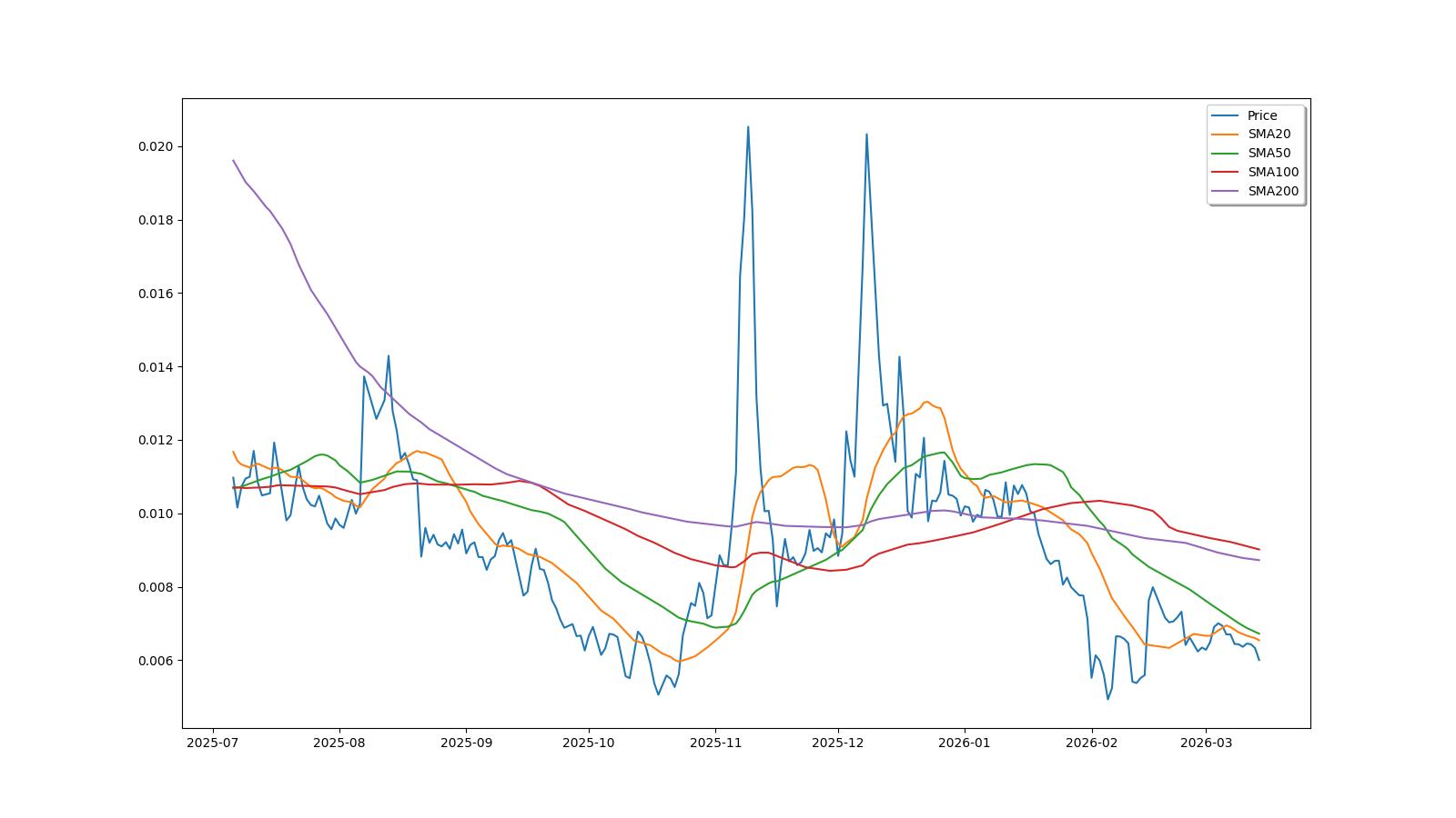 Dither AI Simple Moving Averages