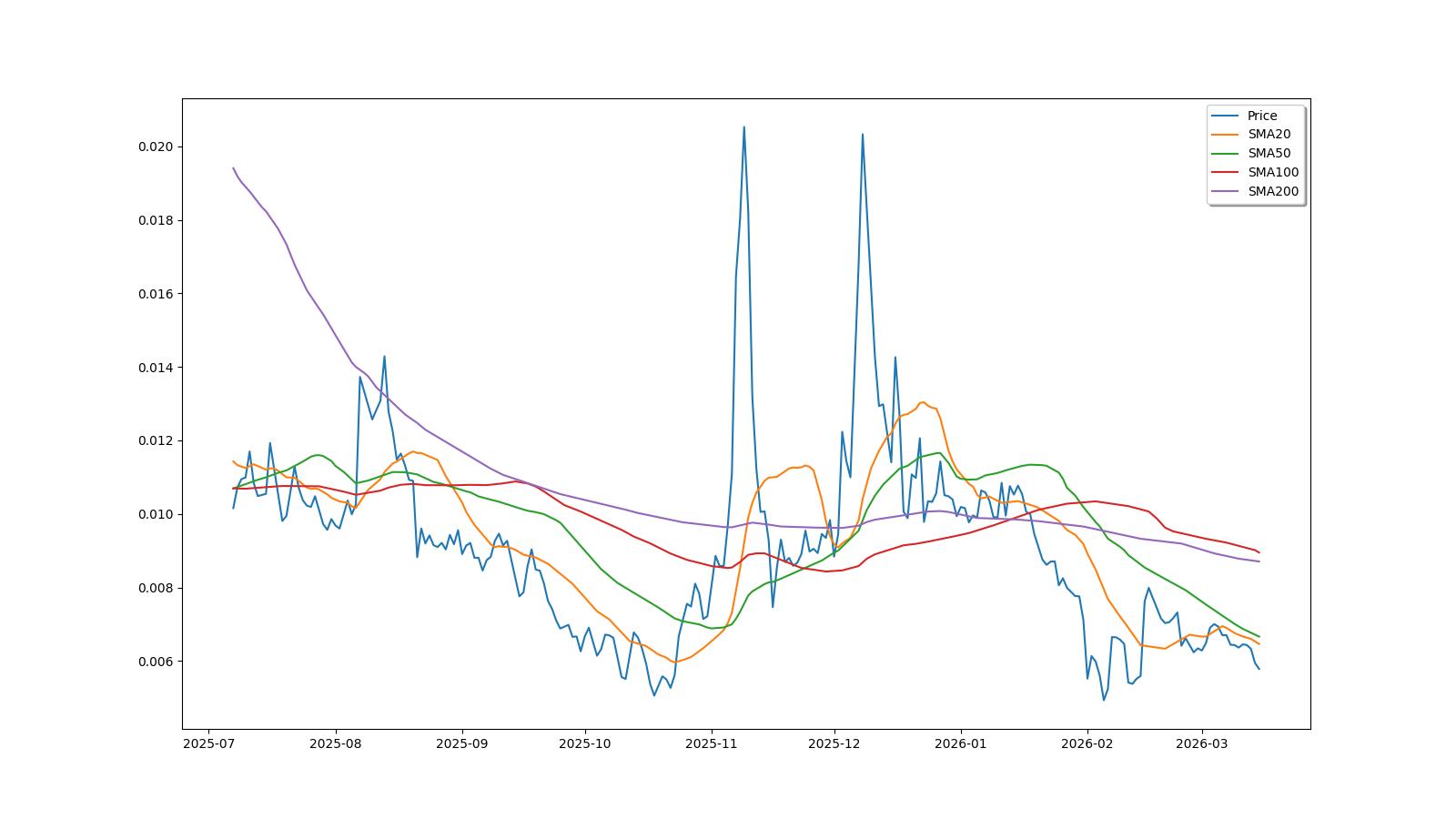 Dither AI Simple Moving Averages