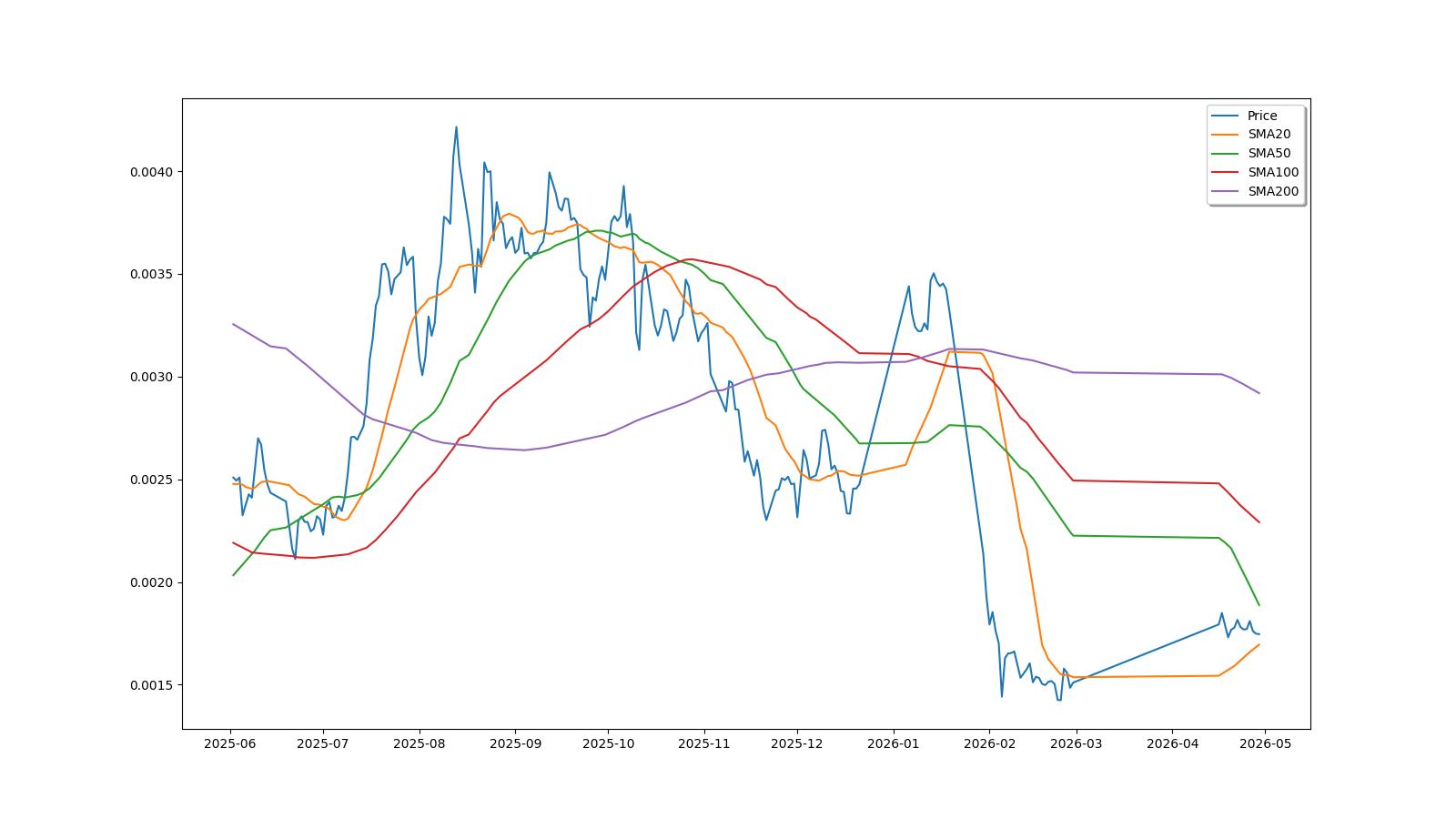 DIVA Protocol Simple Moving Averages