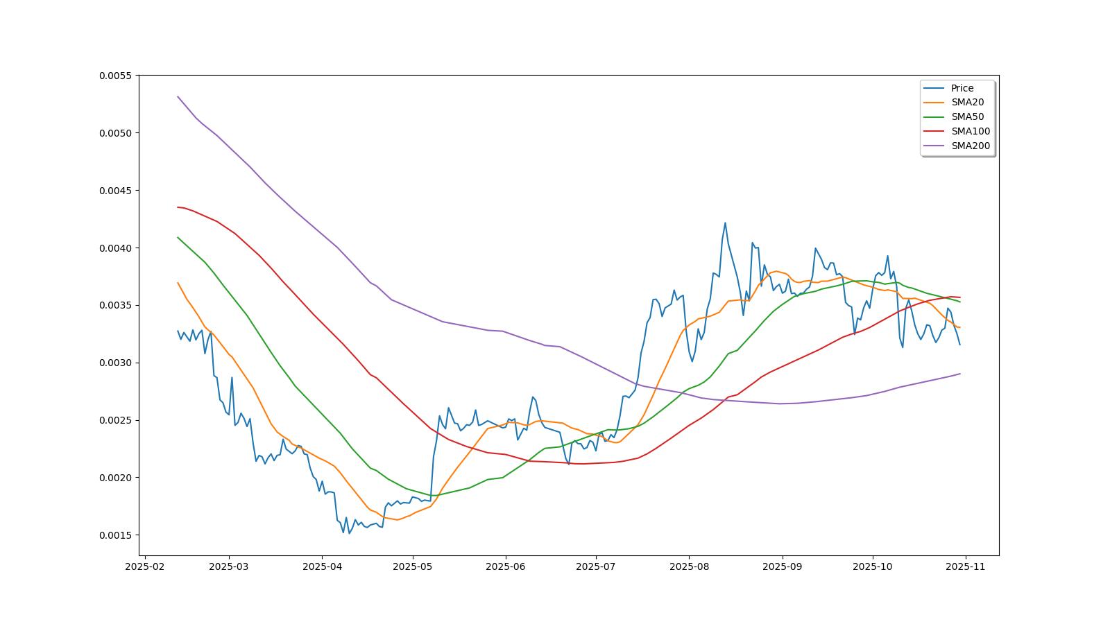 DIVA Protocol Simple Moving Averages