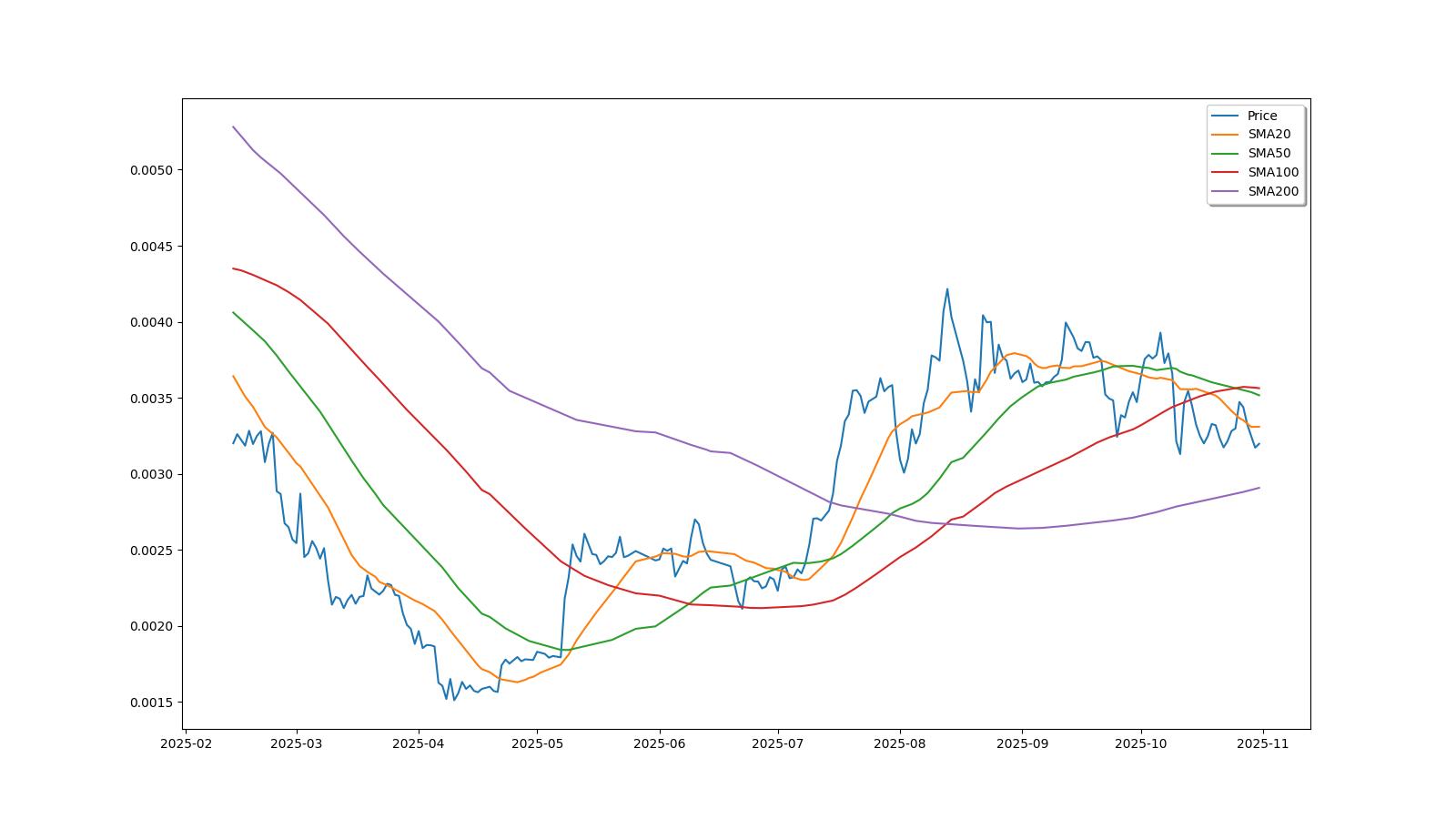 DIVA Protocol Simple Moving Averages