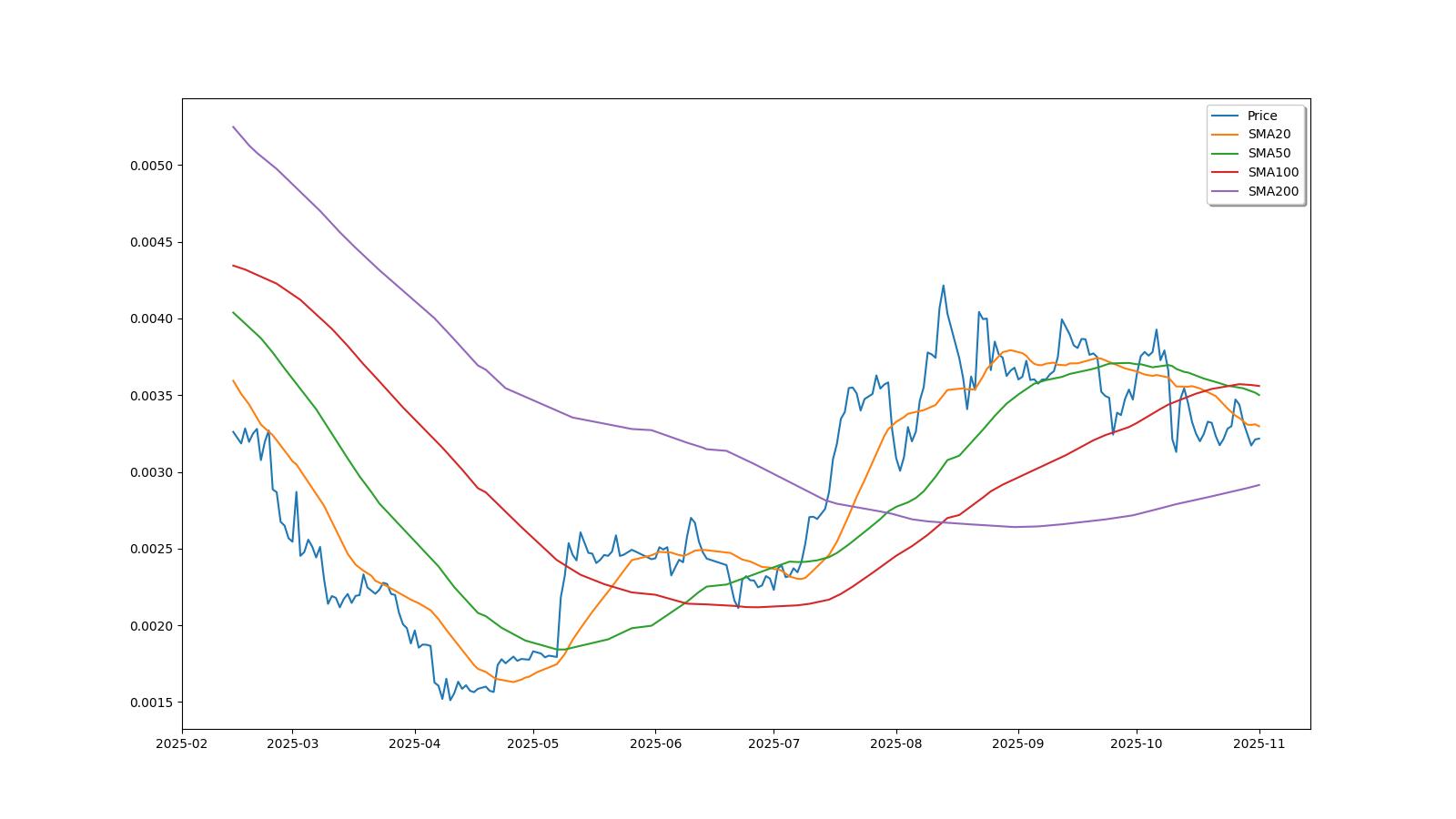DIVA Protocol Simple Moving Averages
