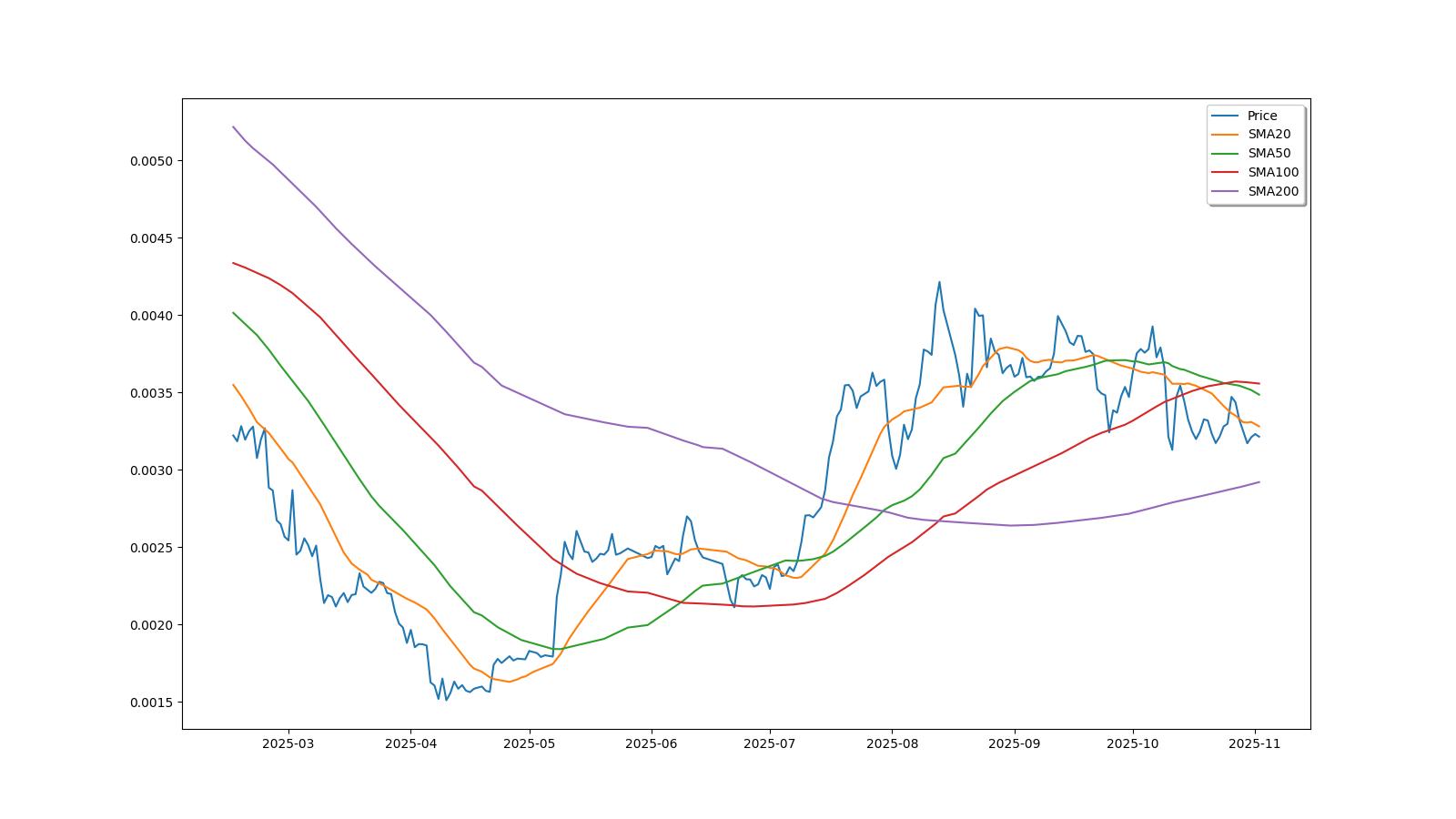 DIVA Protocol Simple Moving Averages