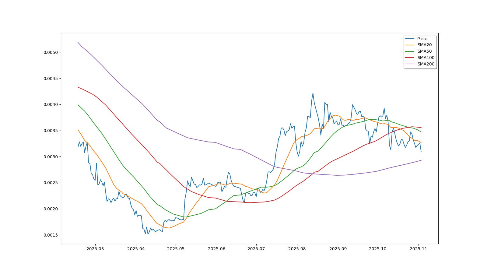 DIVA Protocol Simple Moving Averages