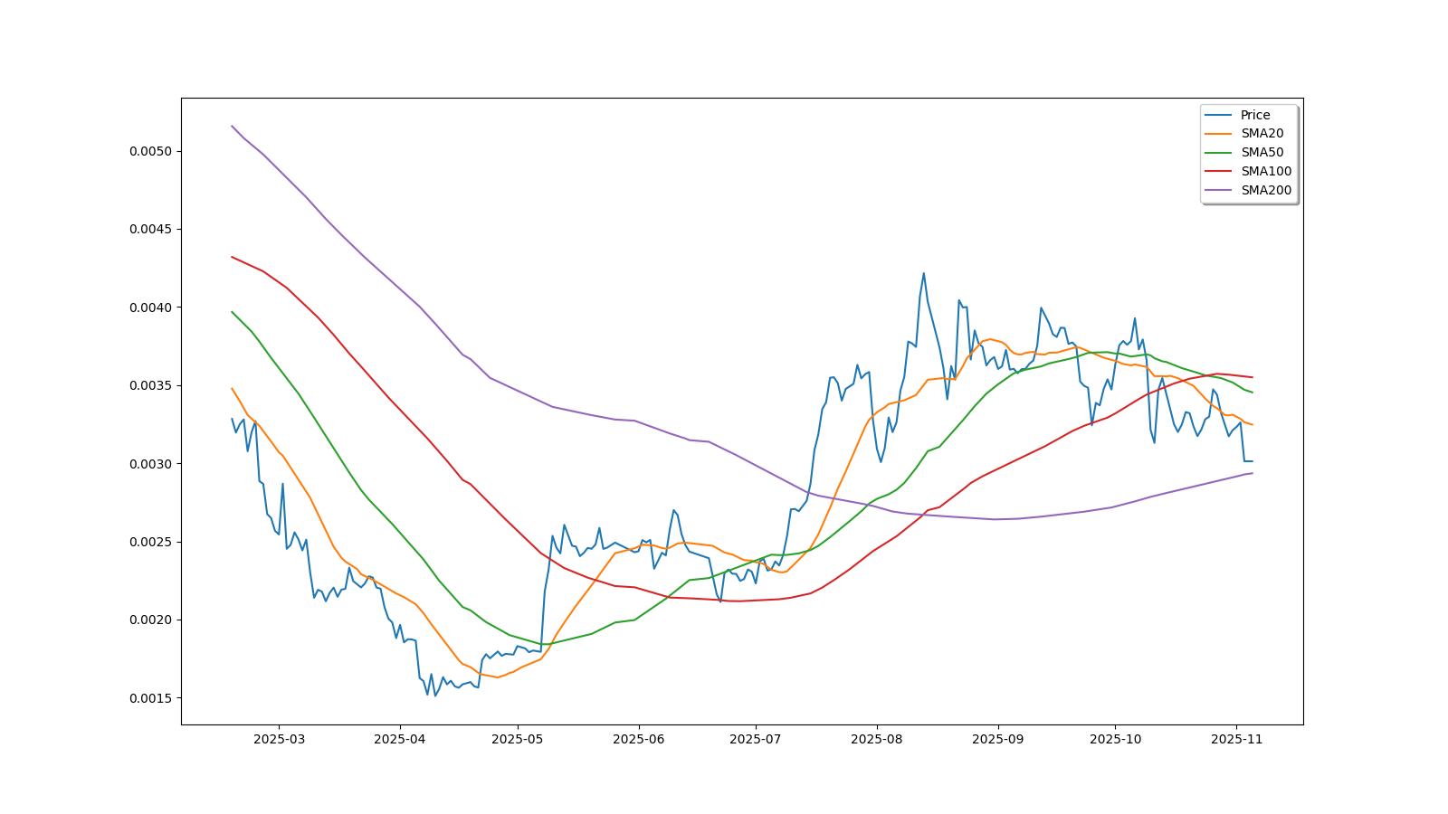 DIVA Protocol Simple Moving Averages