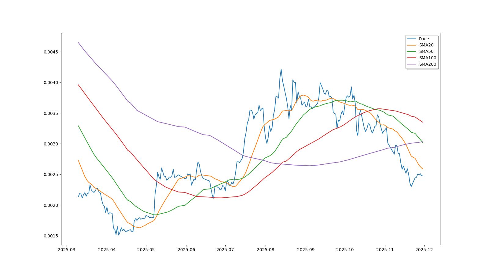 DIVA Protocol Simple Moving Averages