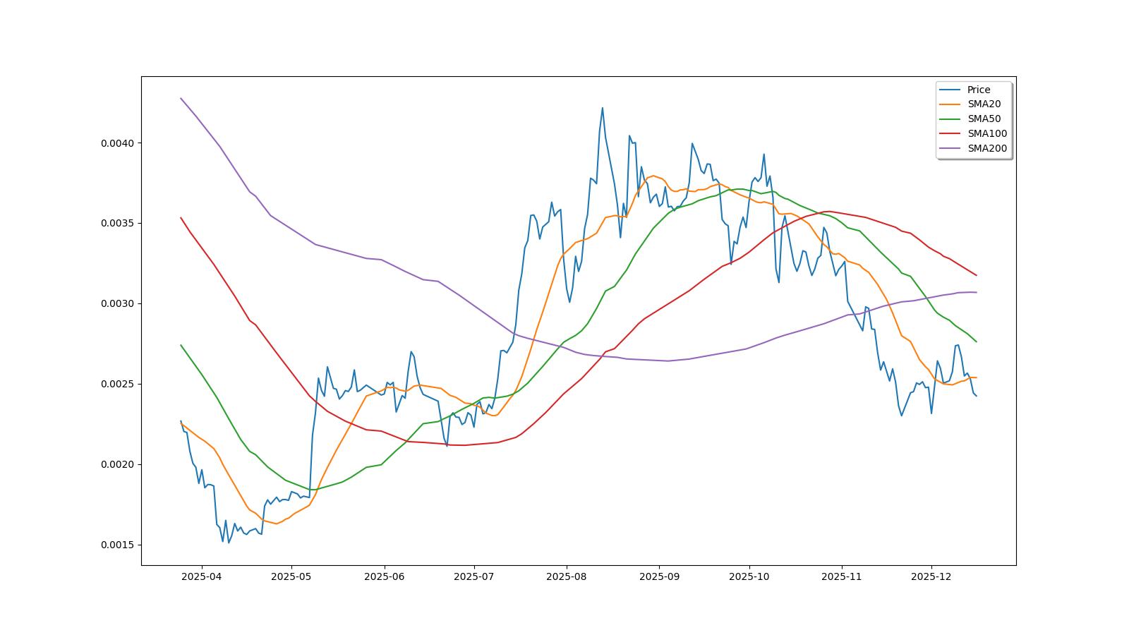 DIVA Protocol Simple Moving Averages