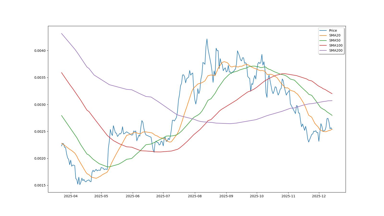DIVA Protocol Simple Moving Averages