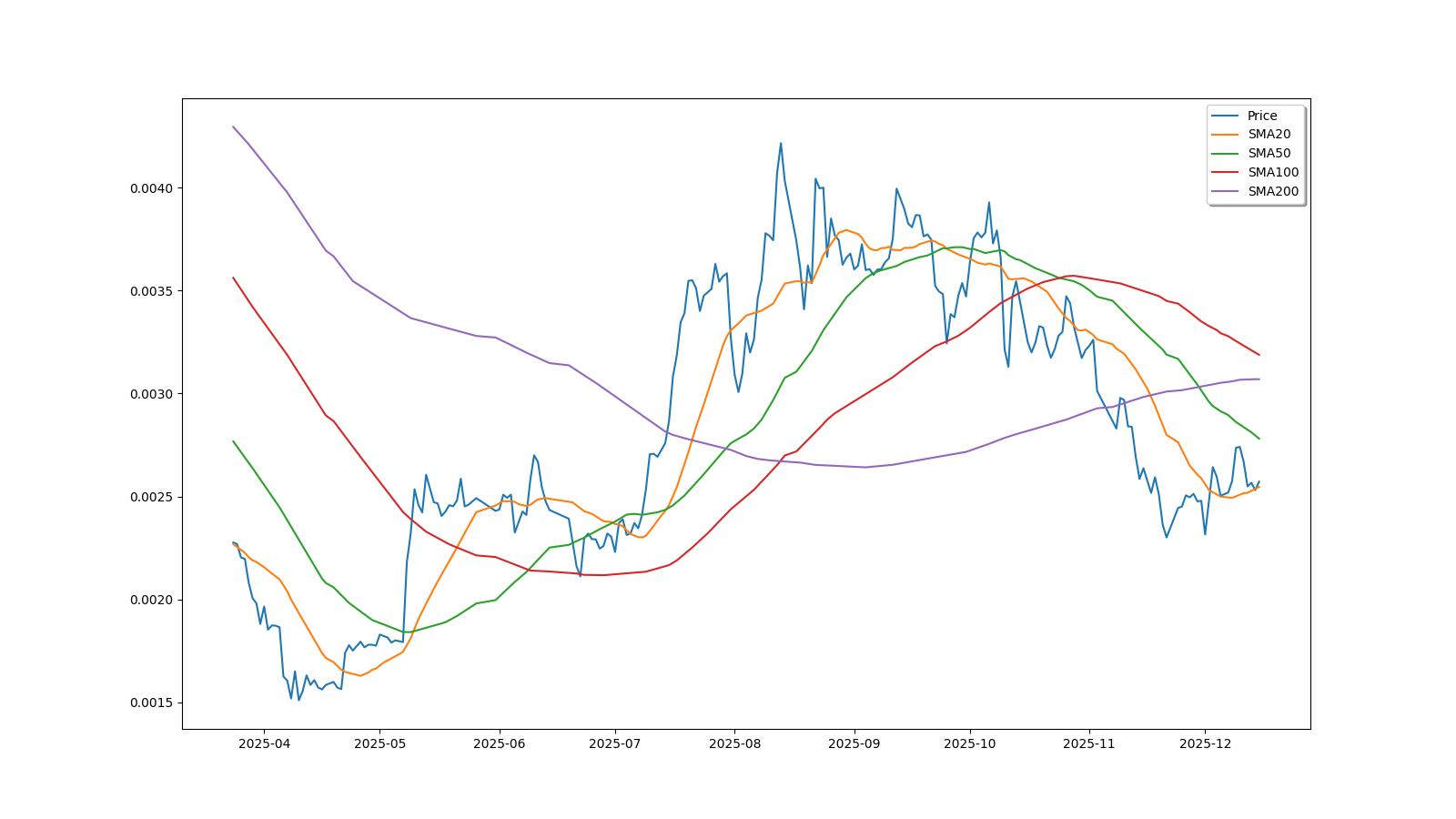 DIVA Protocol Simple Moving Averages