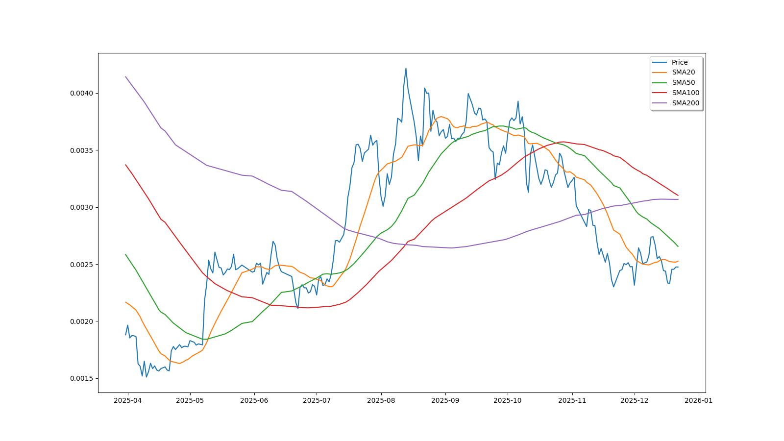 DIVA Protocol Simple Moving Averages