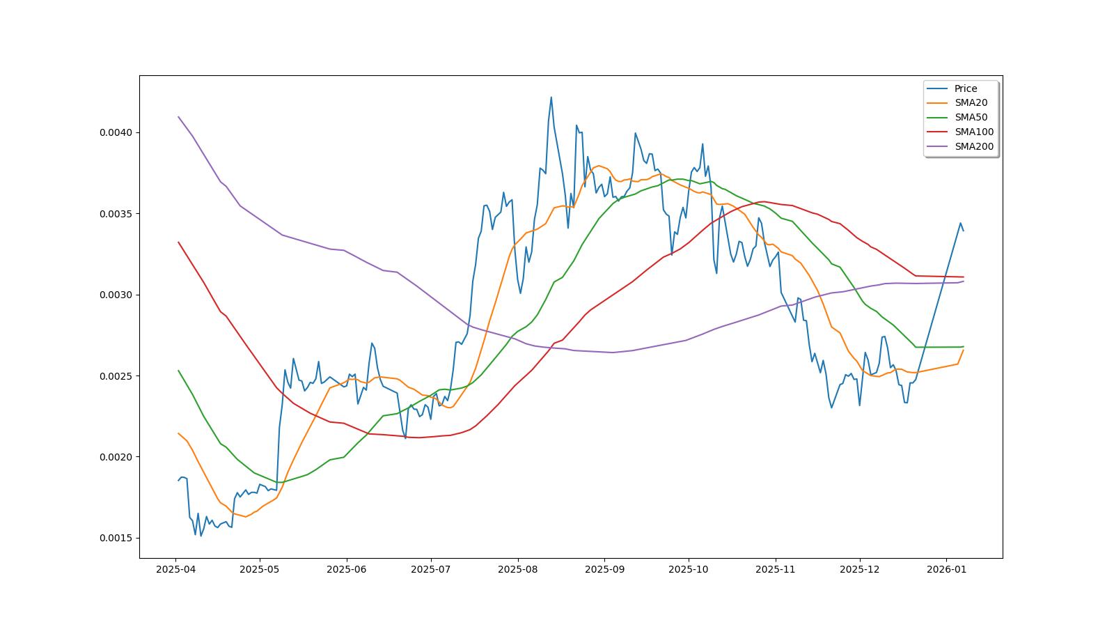 DIVA Protocol Simple Moving Averages