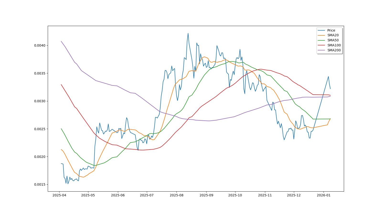 DIVA Protocol Simple Moving Averages