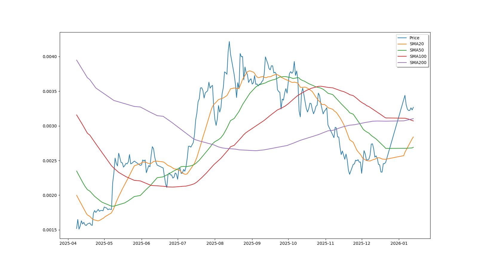 DIVA Protocol Simple Moving Averages