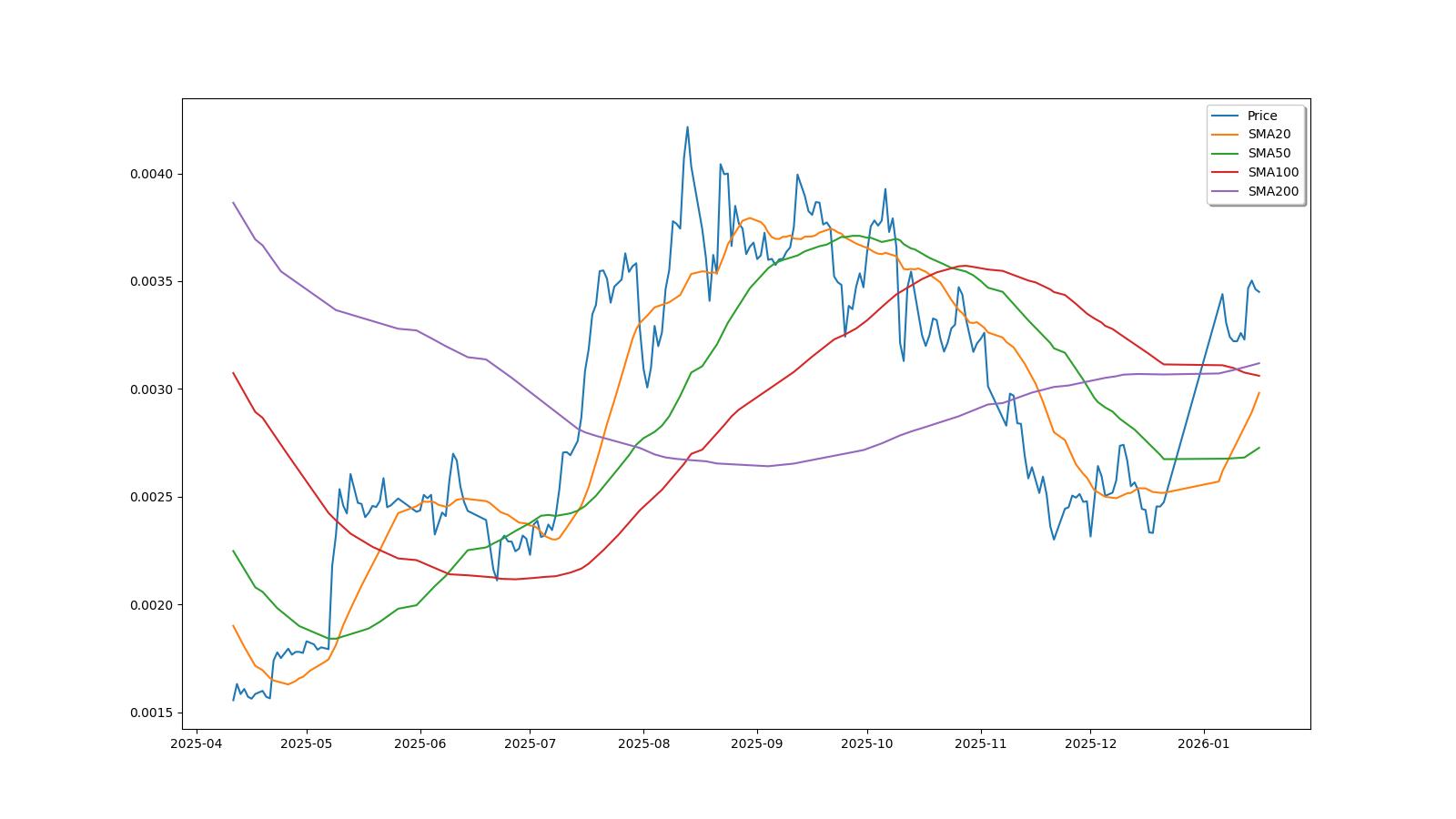 DIVA Protocol Simple Moving Averages