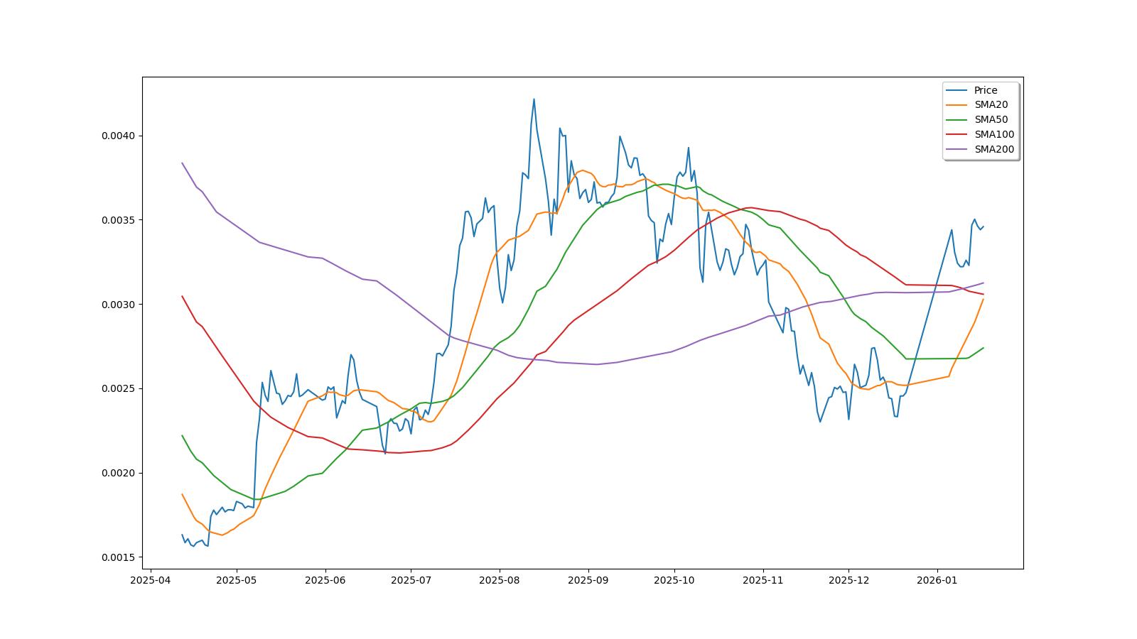 DIVA Protocol Simple Moving Averages
