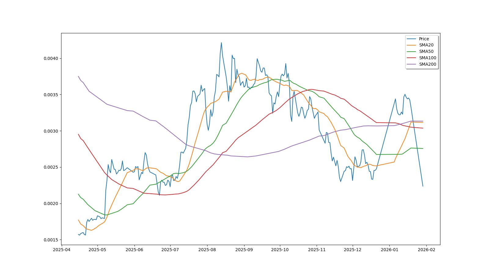 DIVA Protocol Simple Moving Averages
