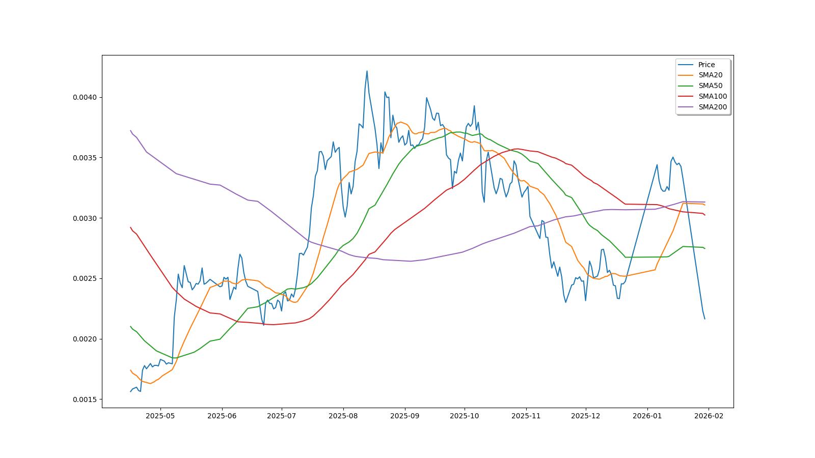 DIVA Protocol Simple Moving Averages
