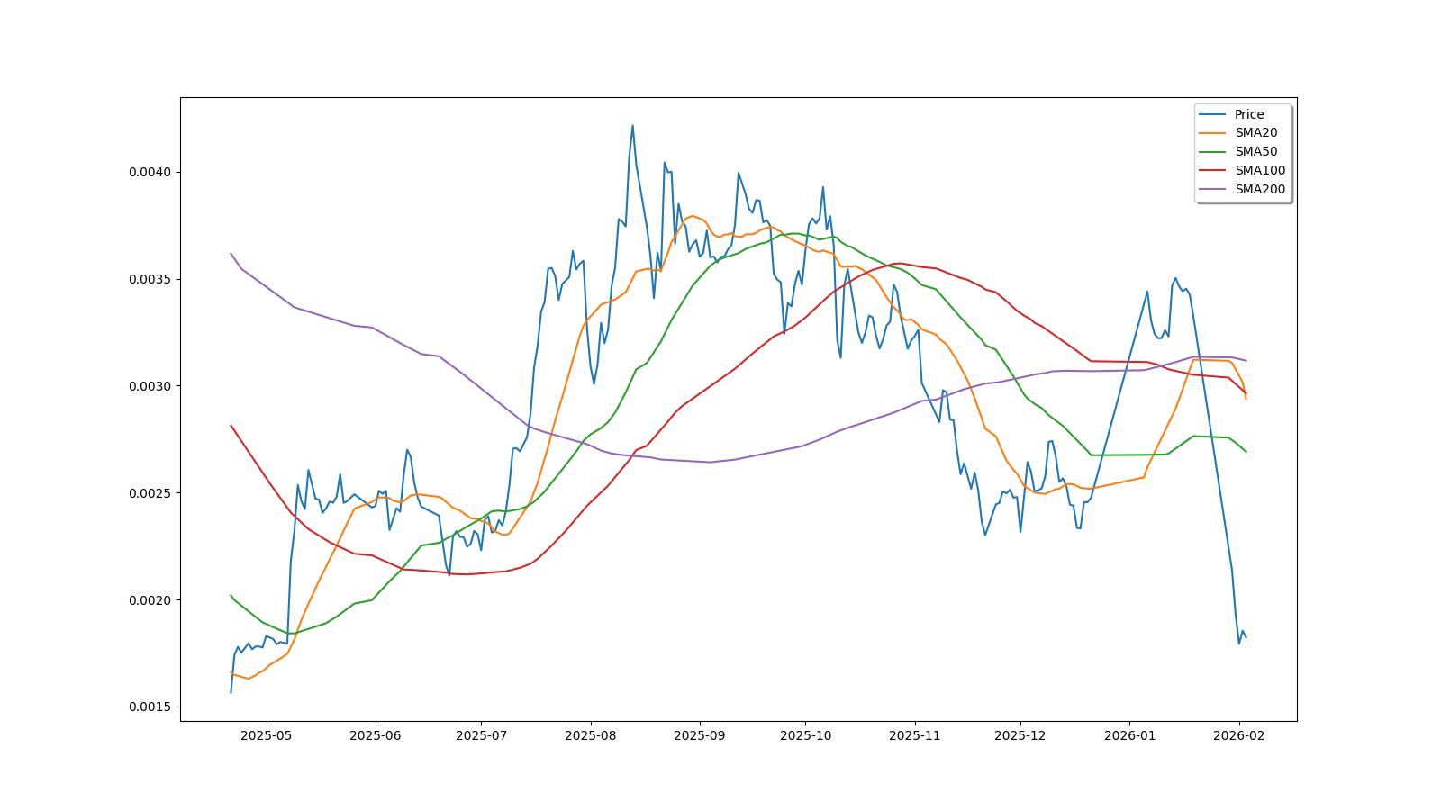 DIVA Protocol Simple Moving Averages