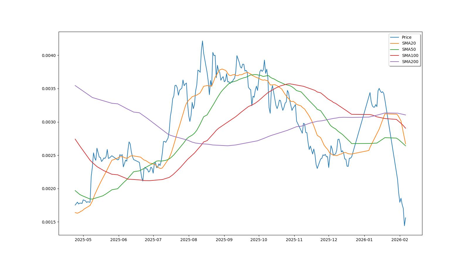 DIVA Protocol Simple Moving Averages