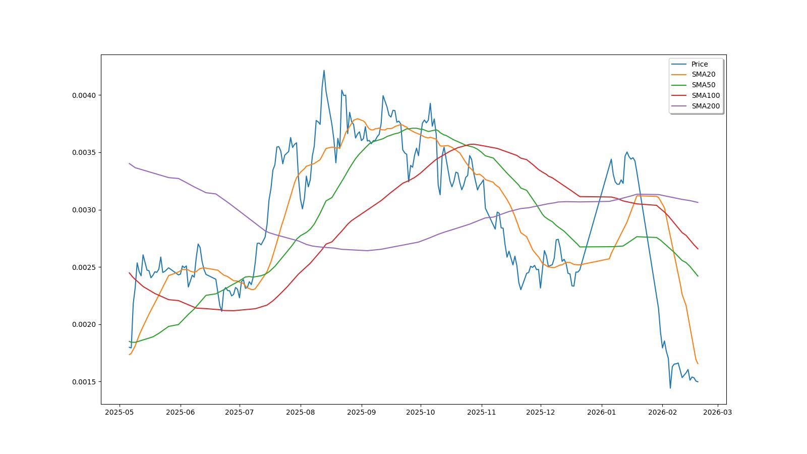 DIVA Protocol Simple Moving Averages