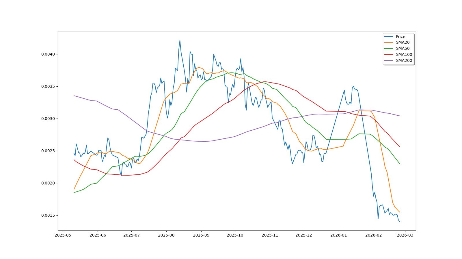 DIVA Protocol Simple Moving Averages