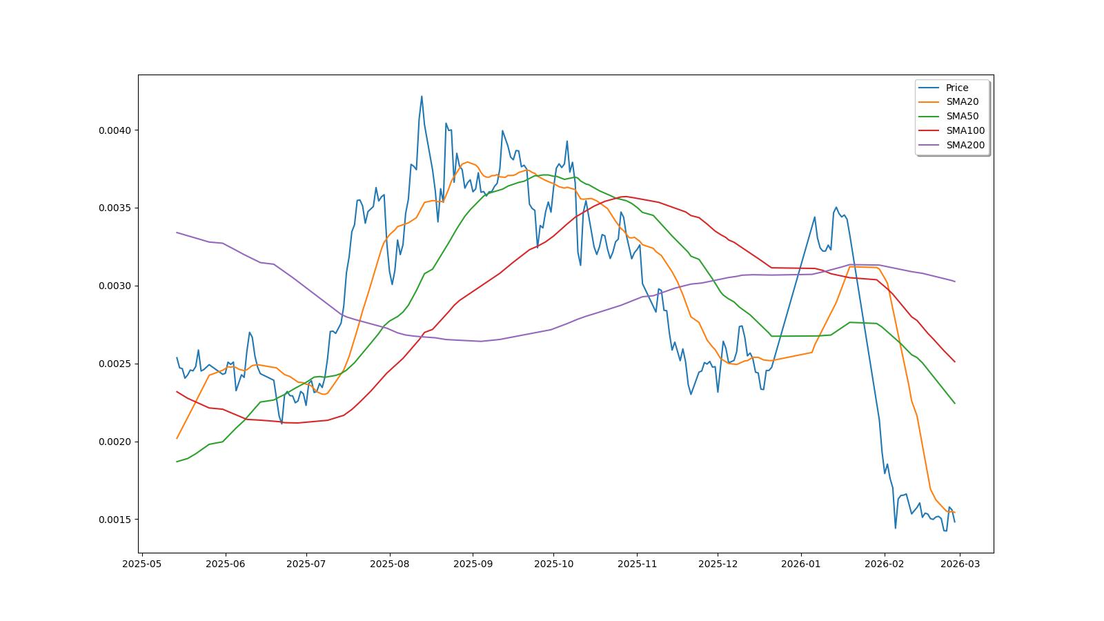 DIVA Protocol Simple Moving Averages