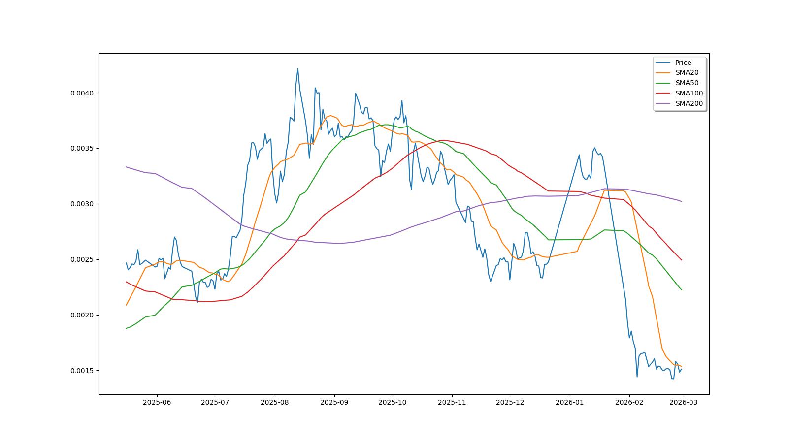 DIVA Protocol Simple Moving Averages