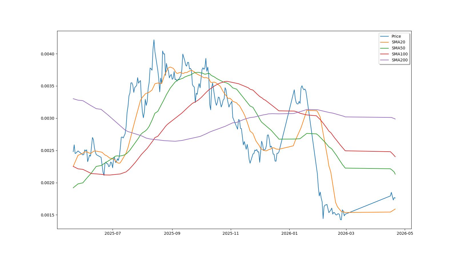 DIVA Protocol Simple Moving Averages