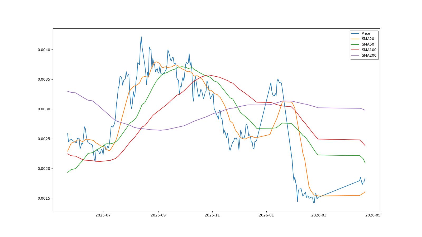 DIVA Protocol Simple Moving Averages