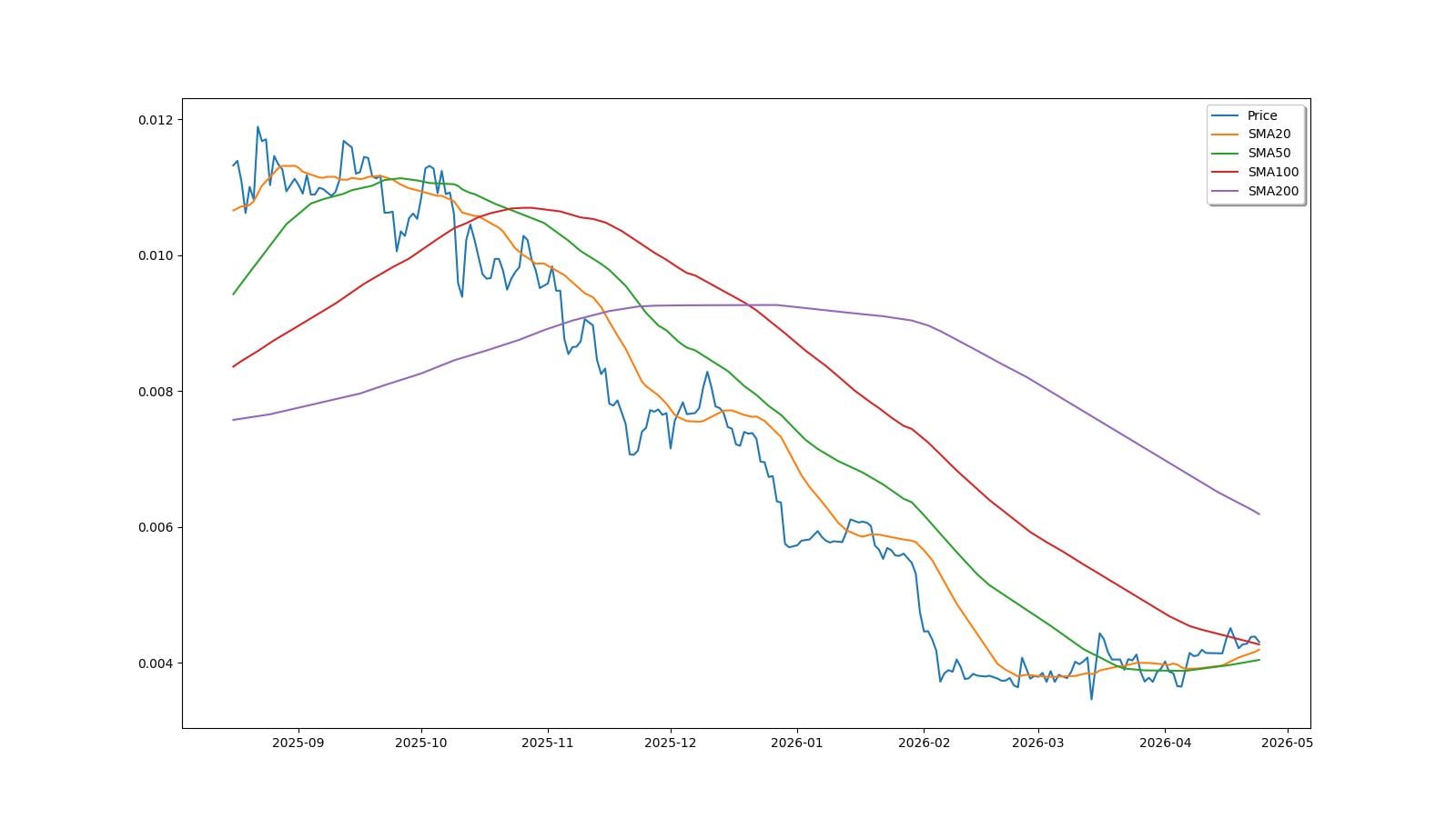 Divergence Protocol Simple Moving Averages