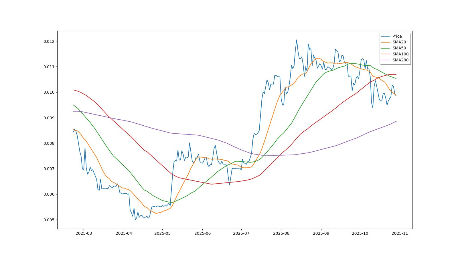 Divergence Protocol Simple Moving Averages