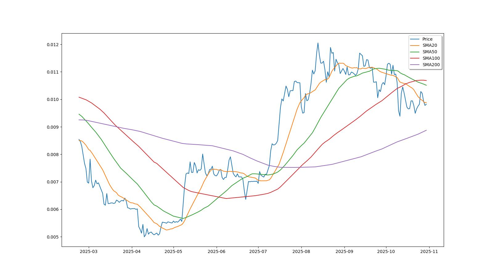 Divergence Protocol Simple Moving Averages