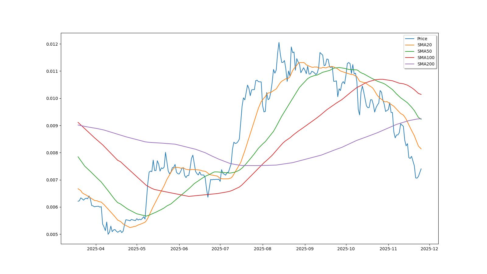Divergence Protocol Simple Moving Averages