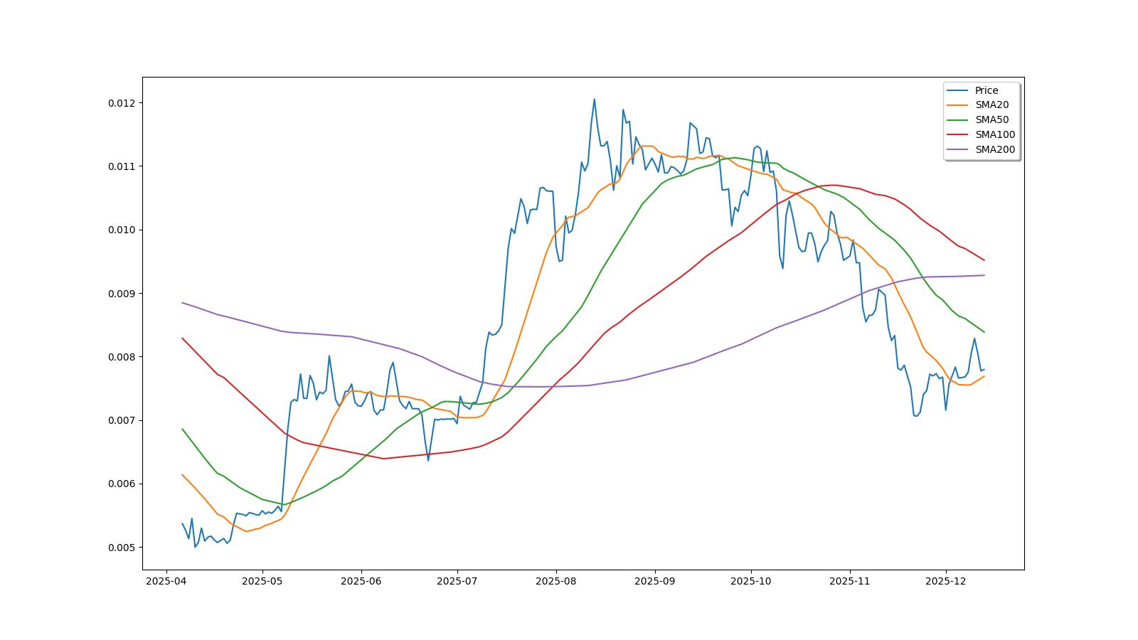 Divergence Protocol Simple Moving Averages