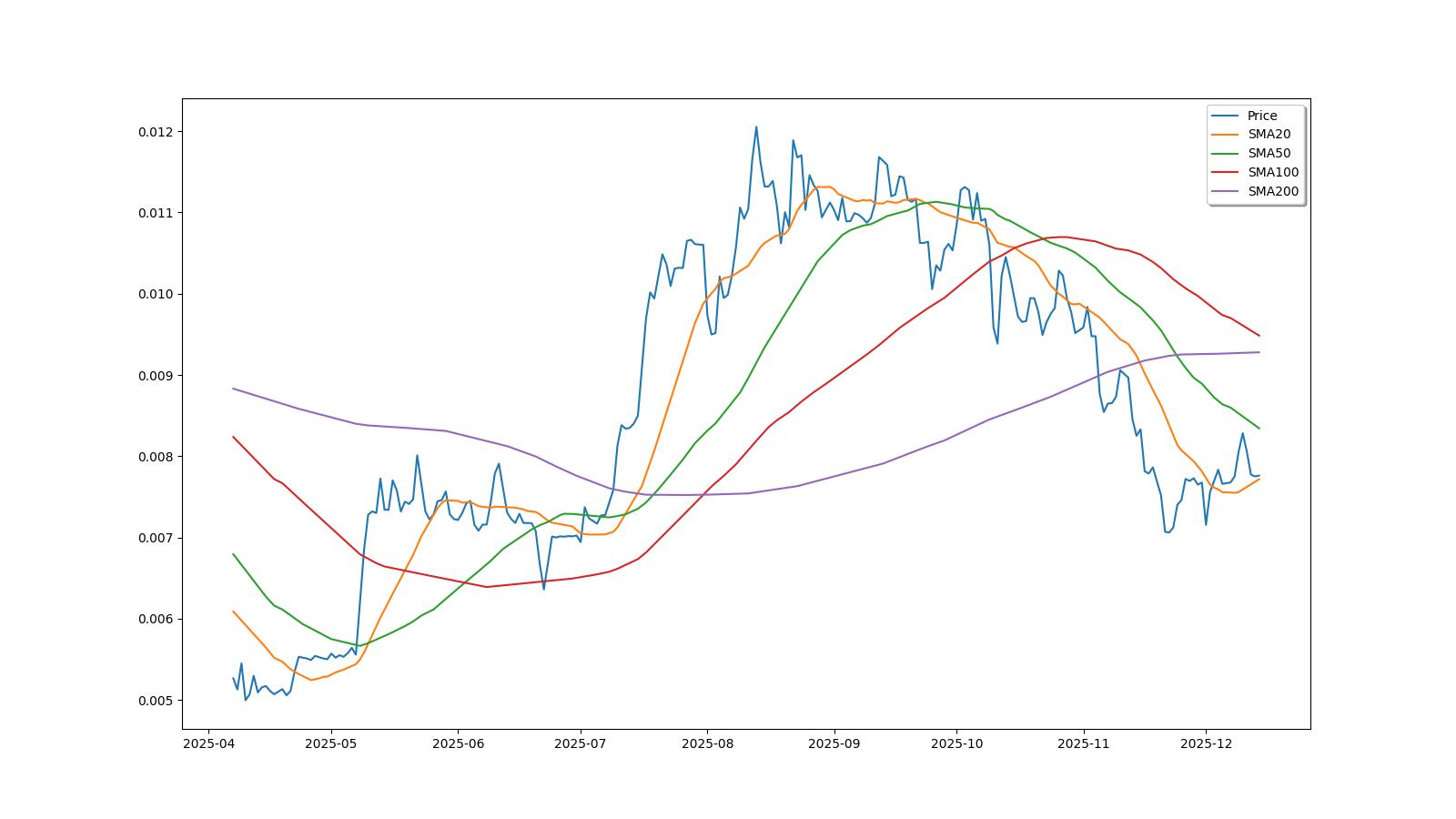 Divergence Protocol Simple Moving Averages