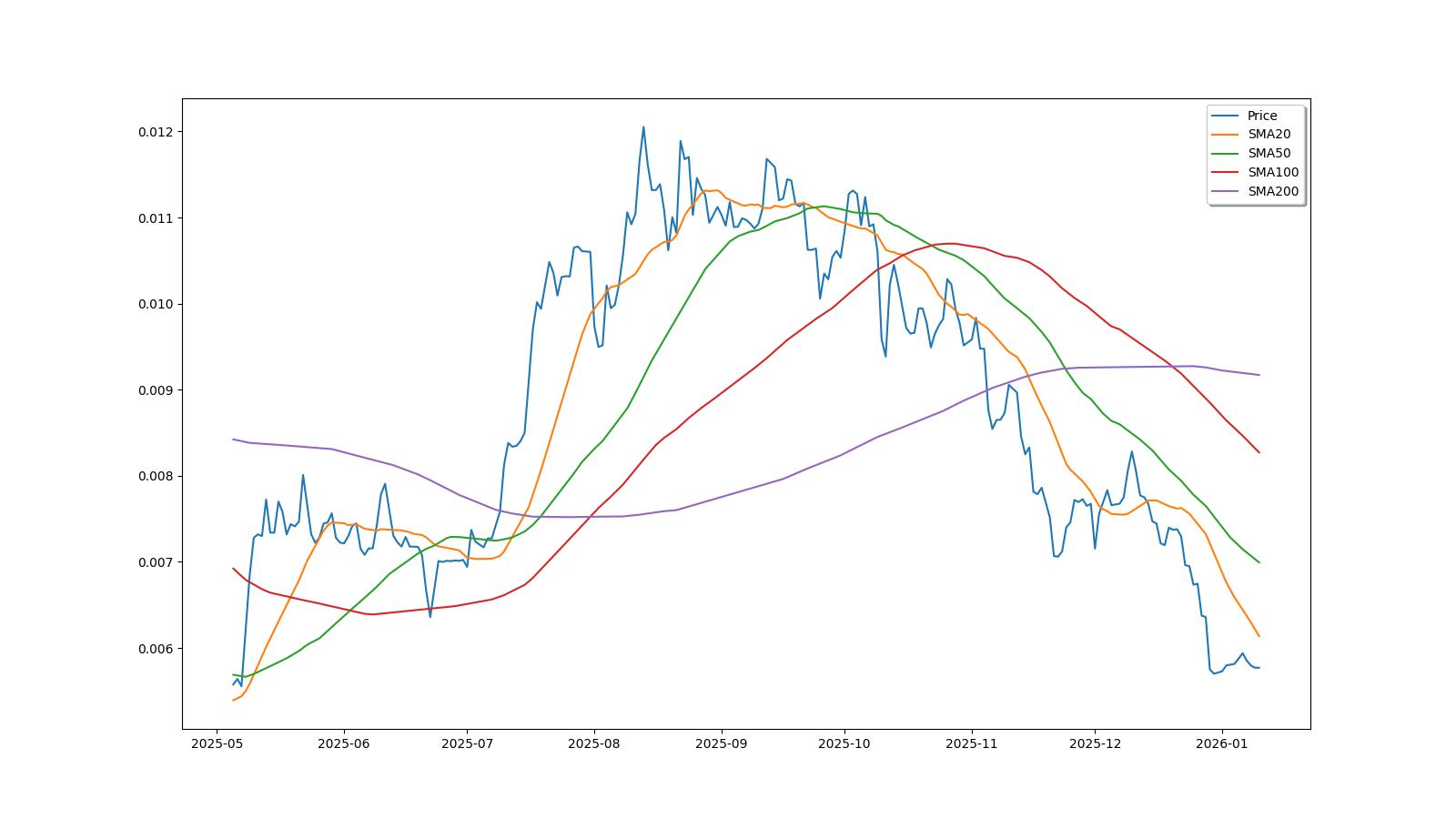Divergence Protocol Simple Moving Averages