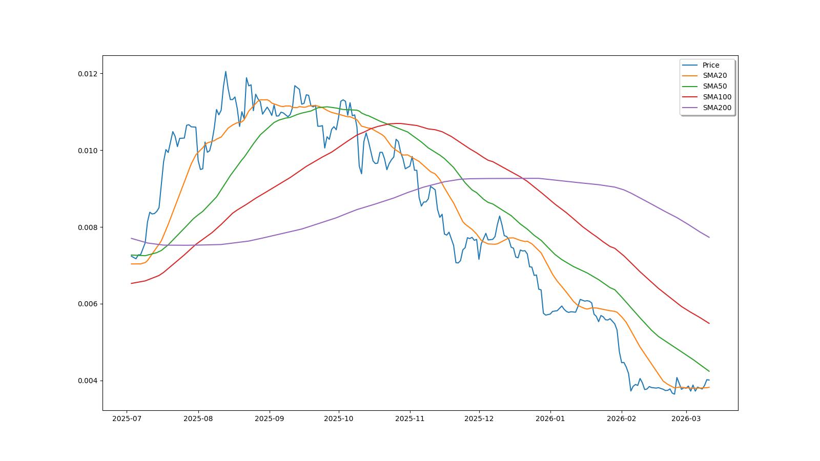 Divergence Protocol Simple Moving Averages