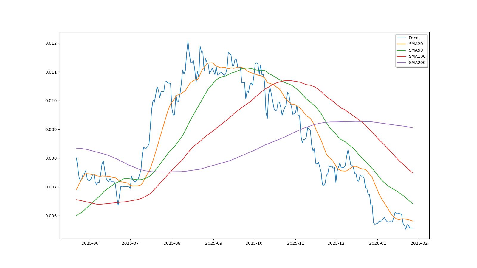 Divergence Protocol Simple Moving Averages