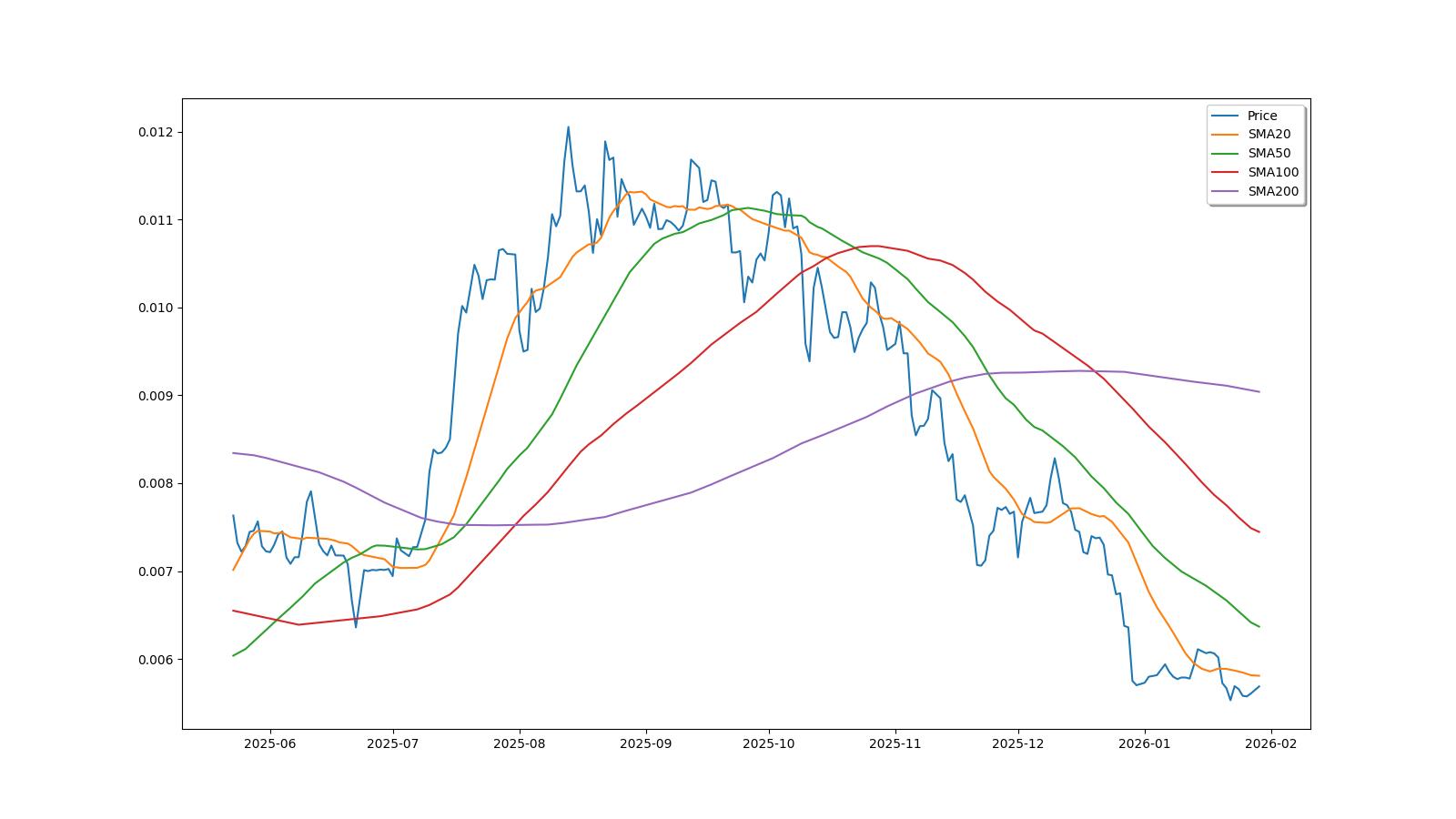 Divergence Protocol Simple Moving Averages