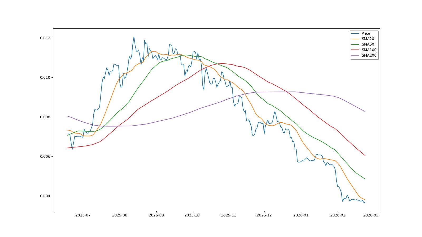 Divergence Protocol Simple Moving Averages