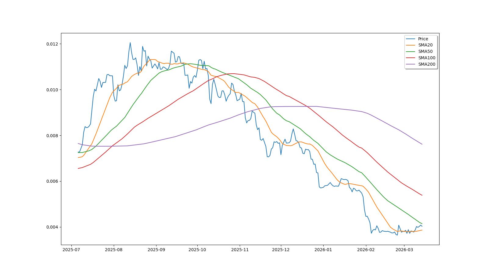 Divergence Protocol Simple Moving Averages